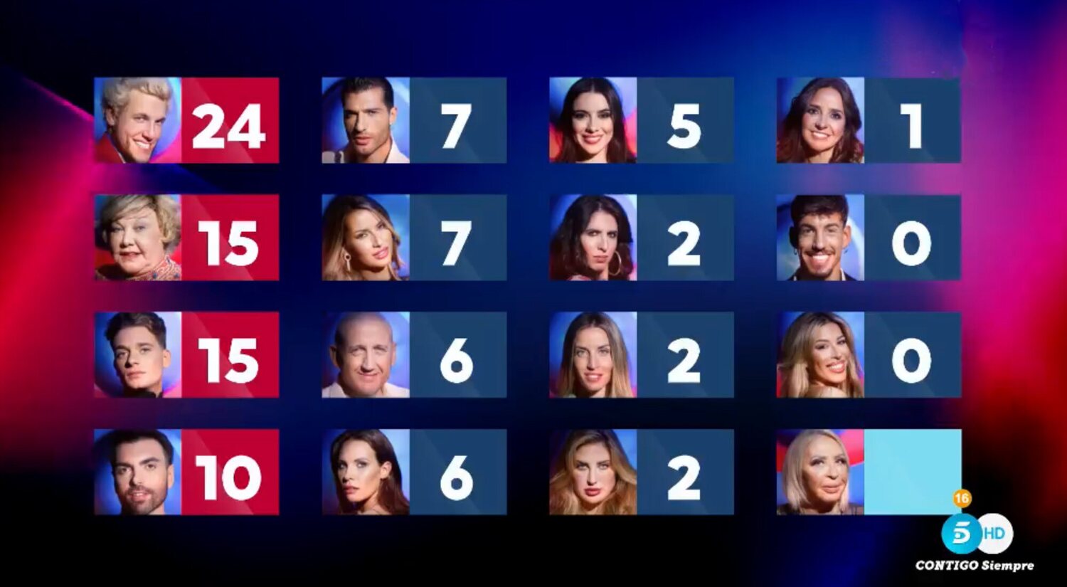 'GH VIP 8': Álex Caniggia, Karina, Luca Dazi y Zeus Montiel, nominados de la Gala 2 - FormulaTV