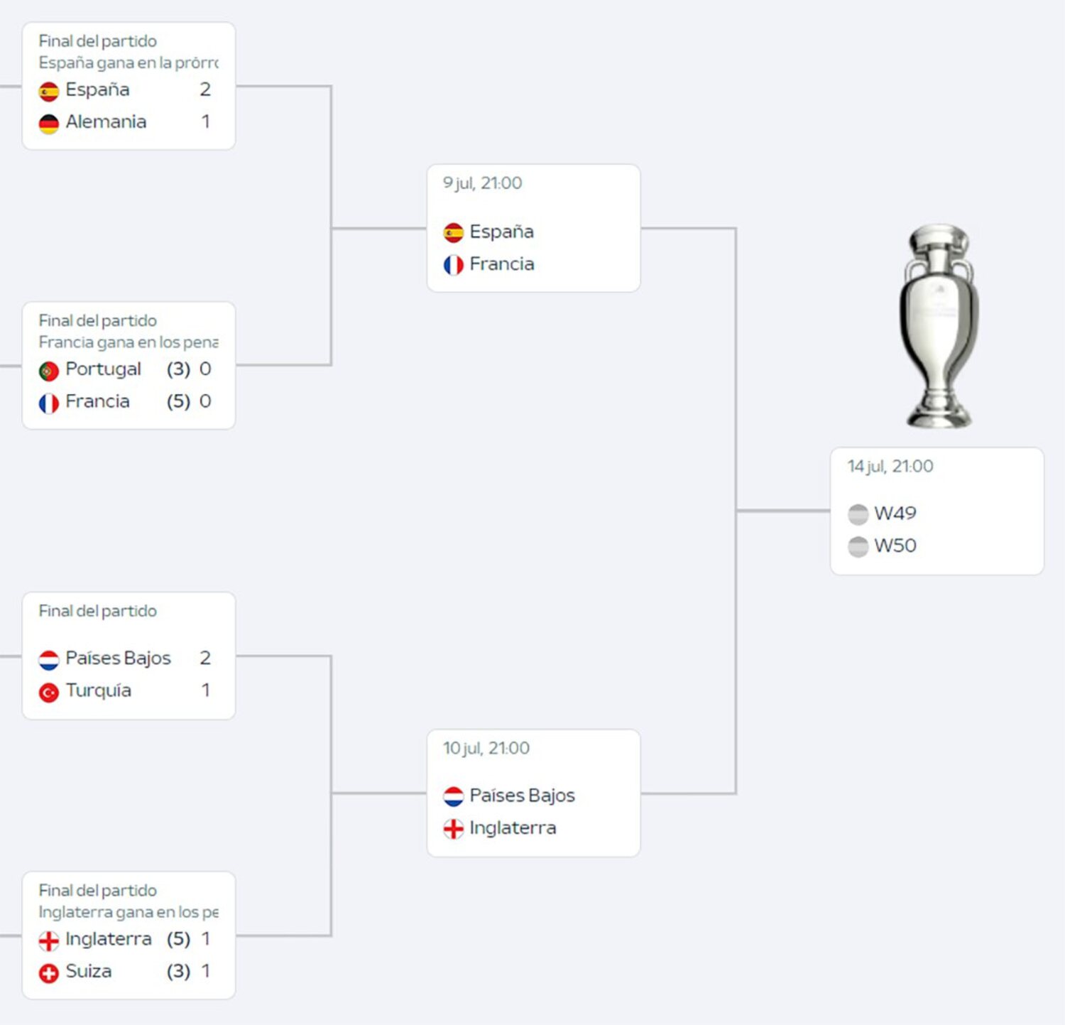 Eurocopa 2024: Horarios y equipos confirmados para las semifinales ...