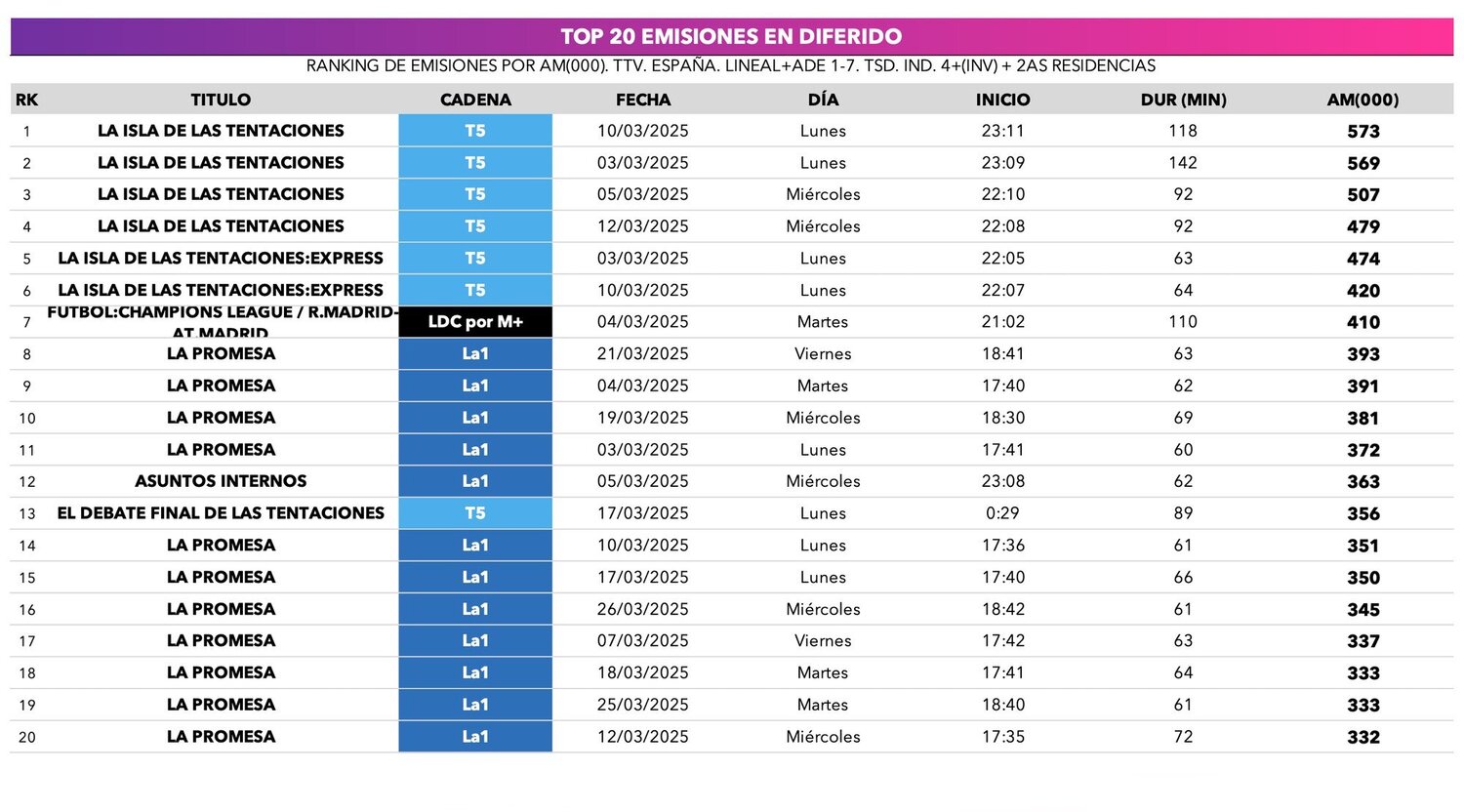 'La isla de las tentaciones' y 'La promesa' arrasan como lo más visto en diferido durante el mes ...